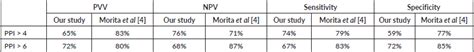 Palliative Prognostic Index Accuracy Of Survival Prediction In An
