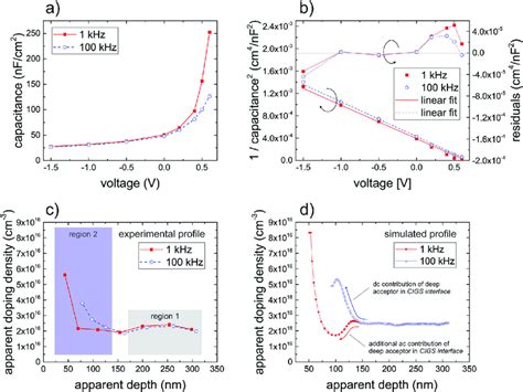 Extracted Capacitance Voltage Data From Voltage Dependent Admittance Download Scientific