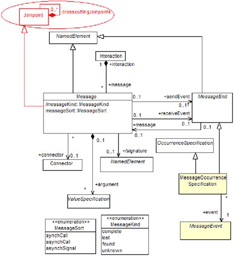 Sequence Diagram Meta Model Messages And Interactions Figure 5 2 Download Scientific Diagram