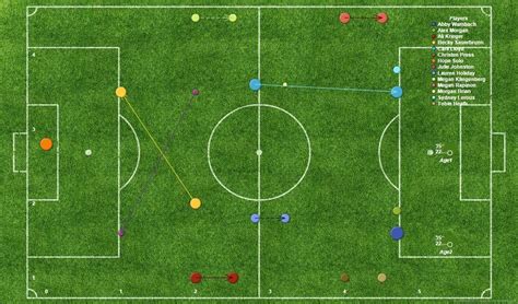 how to create an animated bubble plot in sas visual analytics sas