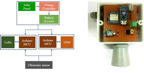 Figure 2 From Iot Enabled Monitoring And Control Of Water Distribution