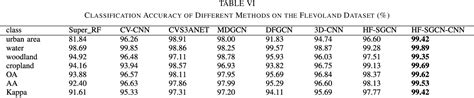 Table Vi From Cnn Improved Superpixel To Pixel Fuzzy Graph Convolution Network For Polsar Image