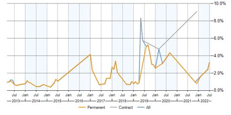 Data Visualisation Jobs In Guildford Co Occurring Skills And Salary Benchmarking It Jobs Watch