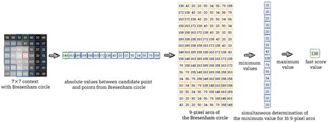 Electronics Free Full Text An Efficient Real Time Fpga Based Orb