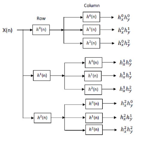 Uddwt Analysis Filter Bank Structure Download Scientific Diagram