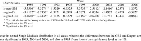 Vuong Test For Nonnested Model Selection A Download Table