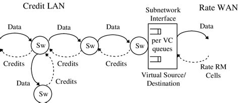Subnetwork Interface Connecting A Credit LAN To A Rate WAN Download Scientific Diagram