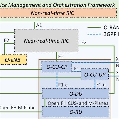 Pdf Understanding O Ran Architecture Interfaces Algorithms Security And Research Challenges
