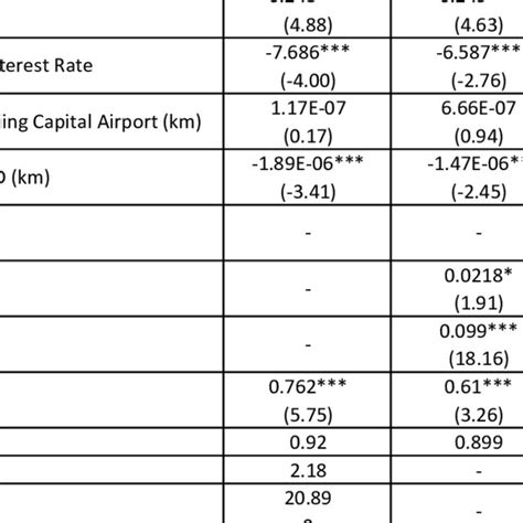 Test Results For Dynamic Panel Model And Dynamic Spatial Models Download Table