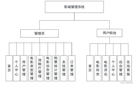 springboot vue影城管理系统（源码 文档） 阿里云开发者社区