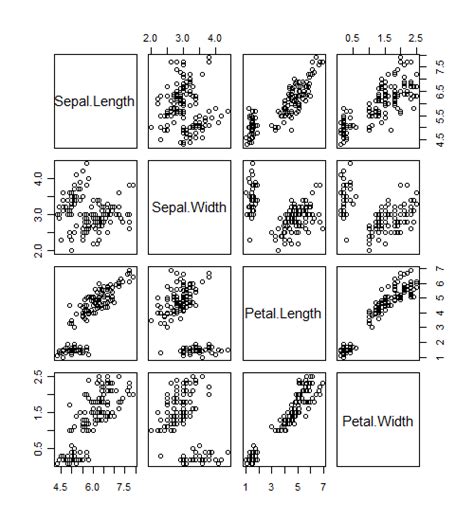 Scatterplot Matrices In R R Bloggers
