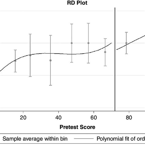 8 Rd Plot With Third Order Polynomial Models On Both Sides And 95