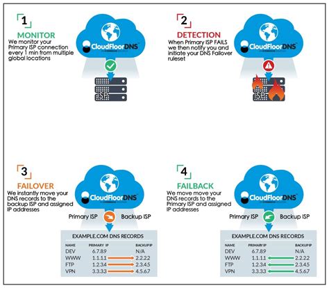 What Is Dns Failover And Does It Work Cloudfloordns