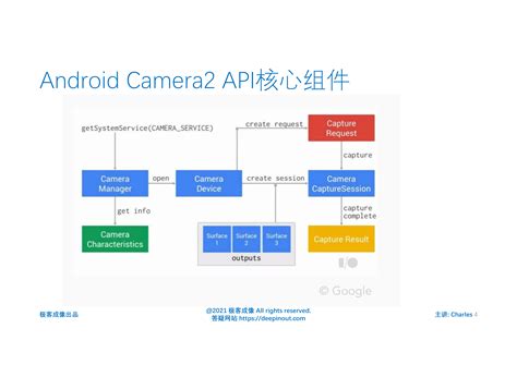 第3讲 camera2 api 概述 android camera2 api 极客笔记技术问答社区