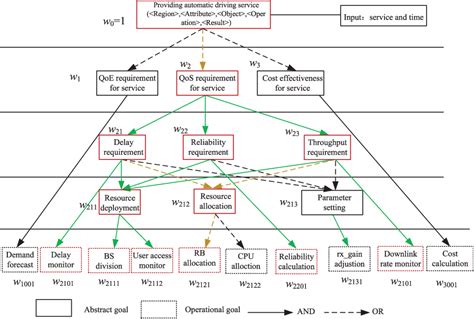 Figure 5 From Intent Driven Closed Loop Control And Management