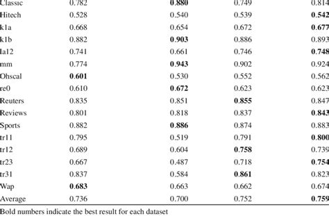 Clustering Quality Fscores On Text Datasets For 3 Hierarchical