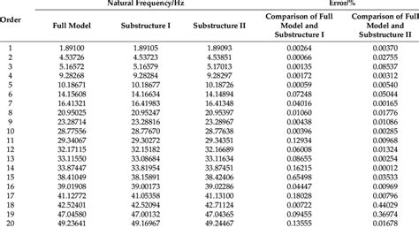 Frequency Of Substructure I And Ii For The Assembly Structure With Download Scientific Diagram