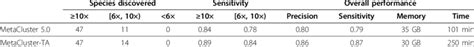 clustering performance on dataset b download table