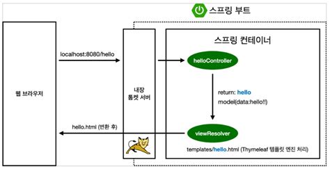 스프링 프로젝트 시작하기