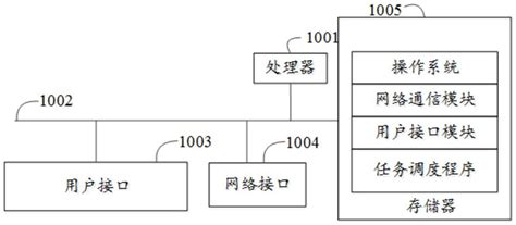 Task Scheduling Method Device And Equipment And Computer Readable Storage Medium Eureka Patsnap