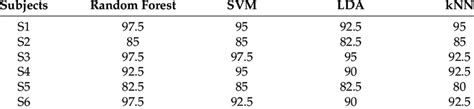 comparison of classification accuracies using rf svm lda and knn