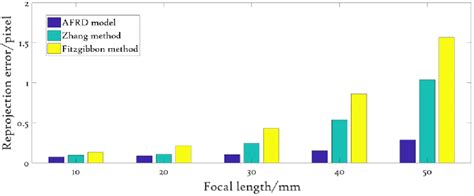 Reprojection Errors Of Different Distortion Models At Varying Focal