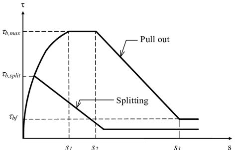 2 Bond Slip Relation For Interaction Between Reinforcement And Download Scientific Diagram