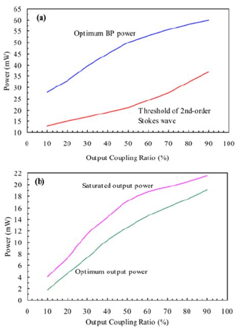 theoretical output power distribution of the bfl for various output