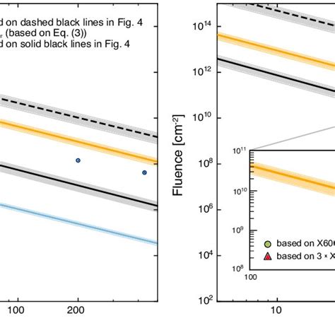 Derived Fluence Spectra For The Two Solar Cases Under Investigation Download Scientific