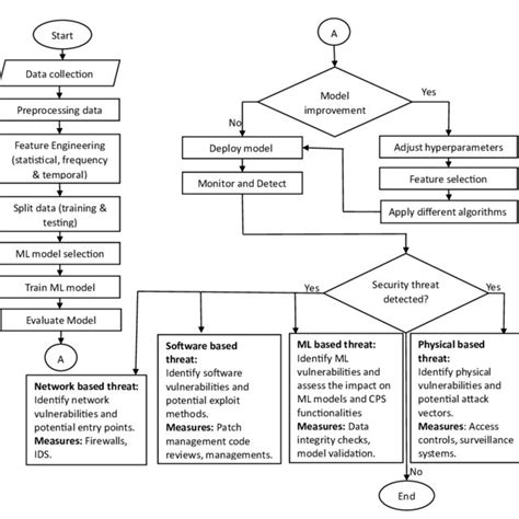 flow chart on how ml is used to detect security threats in cps