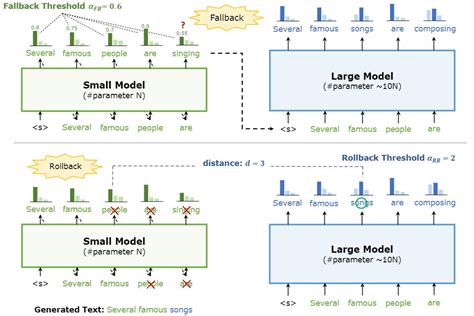 speculative decoding with big little decoder 知乎