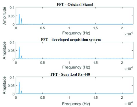 fft of a two tone signal f1 600 hz f2 1000 hz download