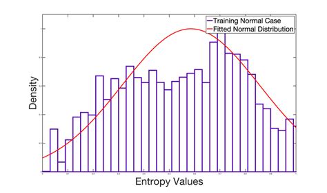 Histogram Of Entropy Values And Fitted Normal Distribution Download Scientific Diagram