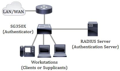 Verify 802 1X State On A Cisco IP Phone 8800 Series Multiplatform Phone