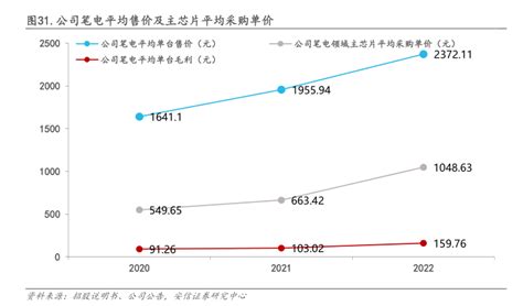 公司笔电平均售价及主芯片平均采购单价 2023年12月 行业研究数据 小牛行研
