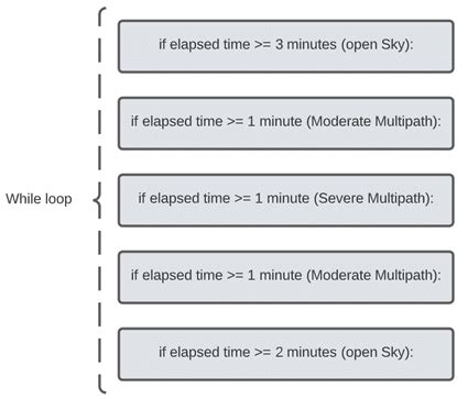 Creating An Automated Multipath GNSS Signal Scenario Safran Navigation Timing