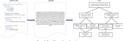 Figure 1 From A Smart Contract Vulnerability Detection Model Based On