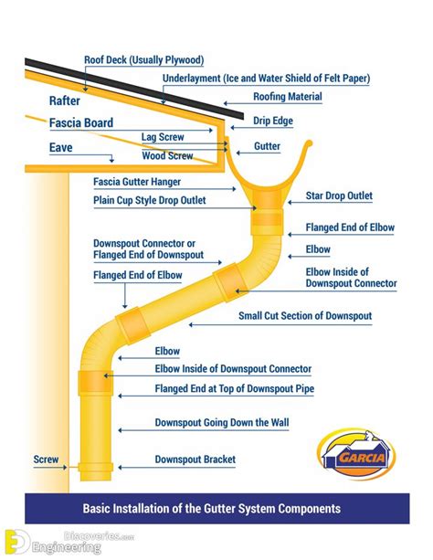 Roof Rain Gutter System Installation Guide