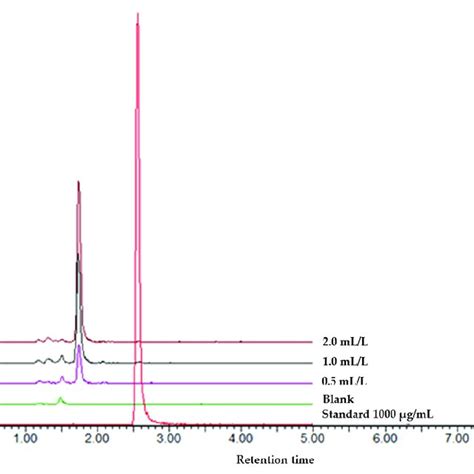 Chromatograms Of Fruit Samples 24 H After Four Applications Of Hym