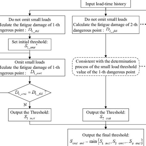 Compiling Flow Of Program Load Spectrum Of Excavator Hydraulic Stick