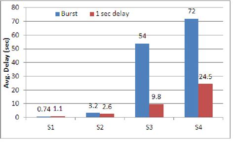 average processing delay download scientific diagram