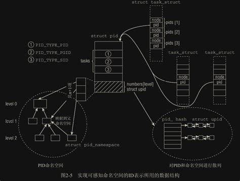 Linux内核学习笔记之进程管理和调度 普通人