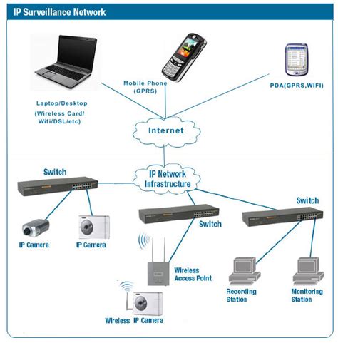 LIVEDARSHAN IP CAMERAS Vs Analog Cameras Typical IP Camera Network Diagram