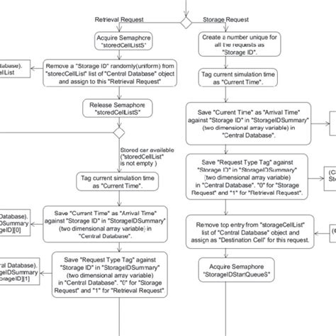 Pdf Design Of Multithreaded Simulation Software Through Uml For A Fully Automated Robotic