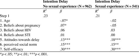 Main Results Of Linear Regression Analyses Predicting The Intention To Download Table