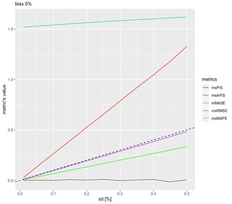 Standard Deviation Sensitivity Of Scaled Performance Metrics In Absence Download Scientific