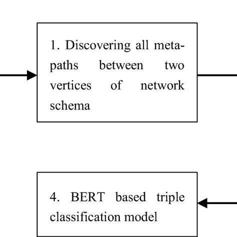 Four Components Of Solving The Problem Download Scientific Diagram