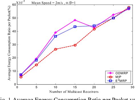 Figure 1 From Multicasting Along Energy Efficient Meshes In Mobile Ad Hoc Networks Semantic