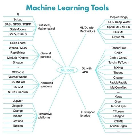 mohan nayak on linkedin 👉 machine learning ml tools encompass a wide