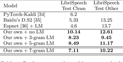 Table 1 From Leveraging End To End Speech Recognition With Neural Architecture Search Semantic